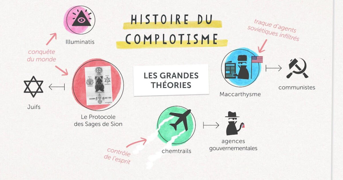 Qu'est-ce que le complotisme ? | Lumni Enseignement
