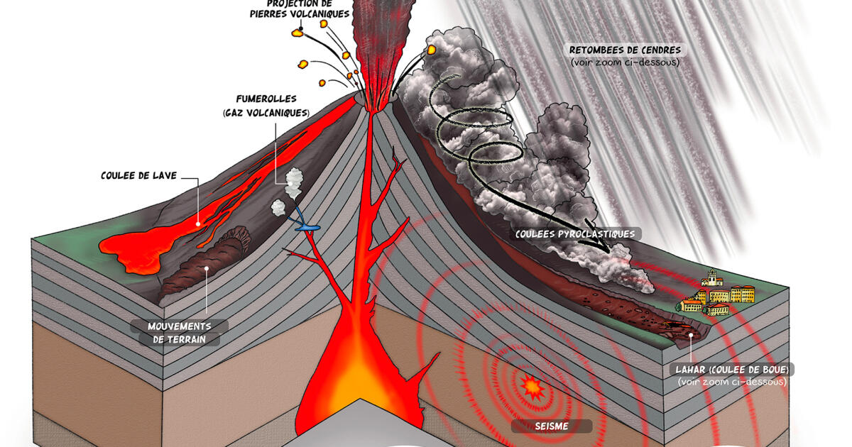 Les volcans et leurs risques : les dangers des volcans | Lumni Enseignement